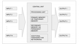 Anatomy of Digital Computer – TutorialsJoint